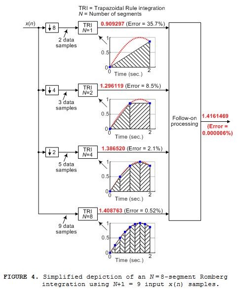 A Brief Introduction To Romberg Integration - Rick Lyons